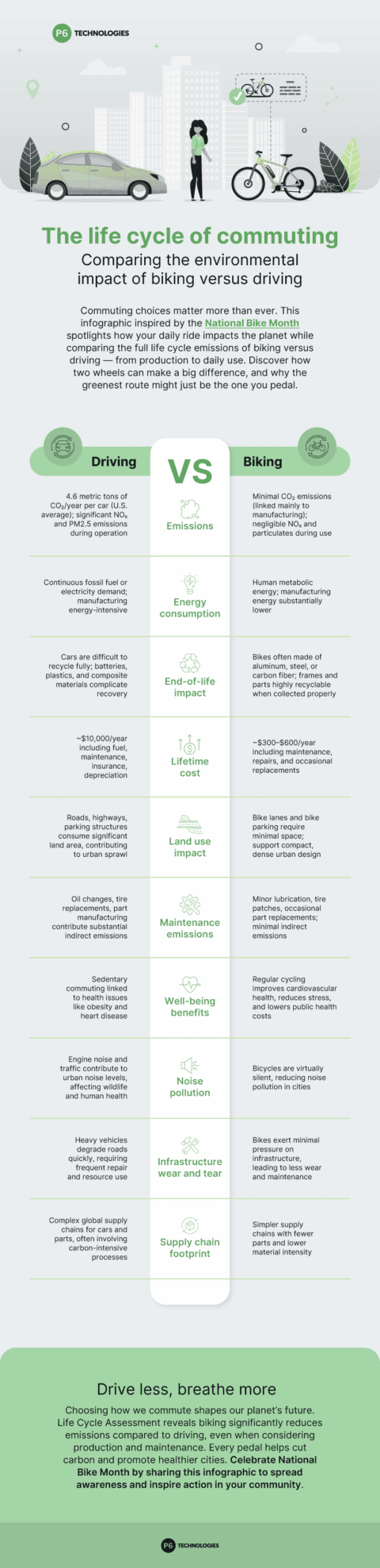 [INFOGRAPHIC] The life cycle of commuting: Driving vs Biking